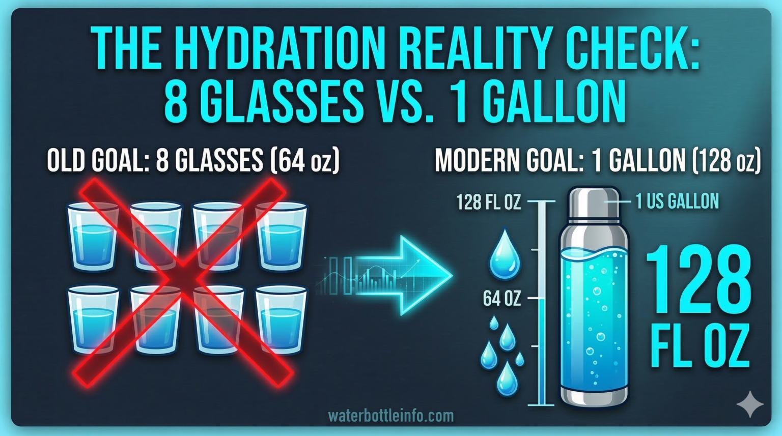 How Many Ounces in a Gallon? [Hydration Converter Tool]